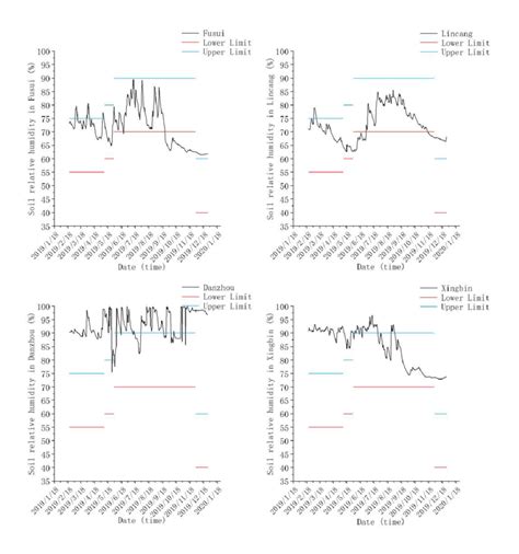 Comparison Of Relative Soil Moisture And Water Requirement During The Download Scientific Diagram