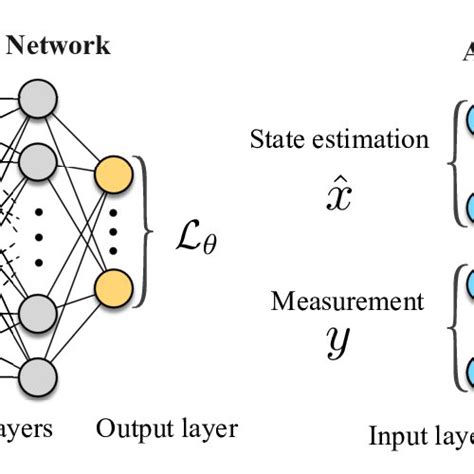 Approximation Of L θ And π φ Using Mlp Where H Is A Target Entropy For Download Scientific