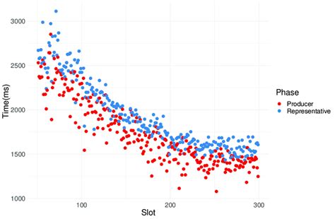 Time Distribution Of Resource Propagation In Two Phases Initially Download Scientific Diagram