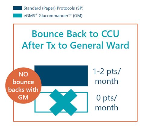 Evaluating The Impact Of Egms Glucommander On Length Of Stay