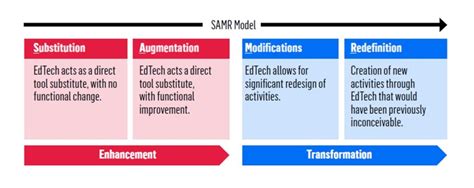 Redefining Pedagogical Approaches With The Samr Model The Education And Training Foundation