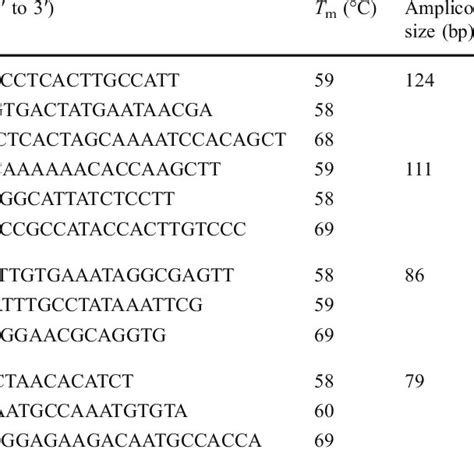 Primers And Taqman Probes Used In The Multiplex Qpcr Assay Download Table