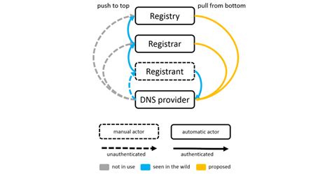 Authenticated Bootstrapping Of Dnssec Delegations Apnic Blog