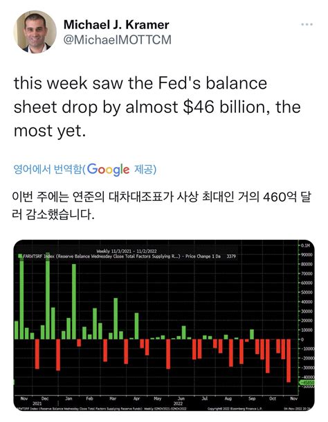 금주 연준 대차대조표 축소량 주식 에펨코리아