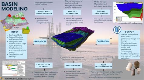 Sabrine Berkat On Linkedin Geoscience Basinmodeling Hydrocarbon