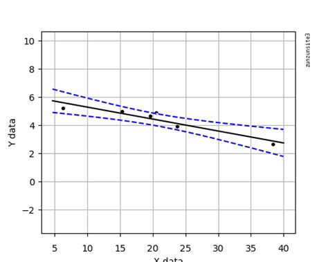 Residuals And Confidence Intervals In A Simple Linear Regression