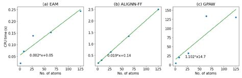 Timing Comparison For Fcc Al System For Eam Alignn Ff And Gpaw Dft
