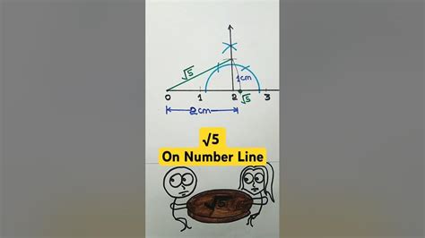Represent Root 5 On Number Line √5 On Number Line Class 9 Maths Youtube
