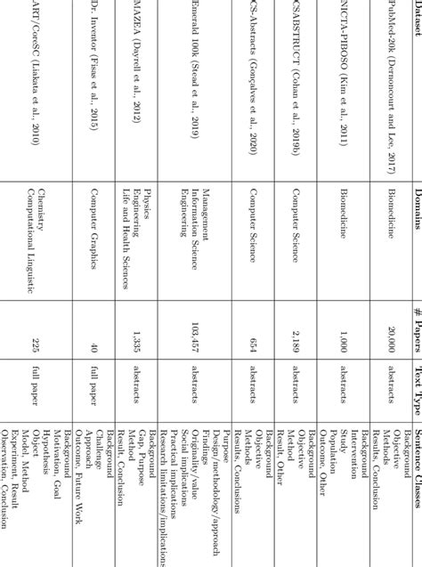 characteristics of benchmark datasets for sentence classification in