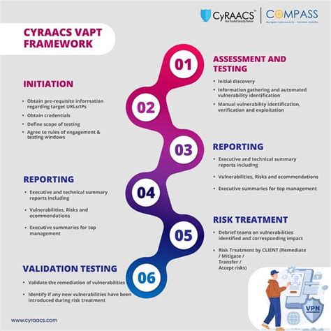Navigating The Vulnerability Management Lifecycle Strategies For