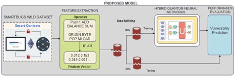 Hybrid Quantum–Classical Deep Neural Networks Based Smart Contract Vulnerability Detection