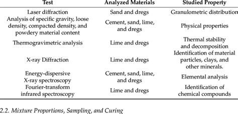 Summary Of Characterization Tests Applied To The Raw Materials