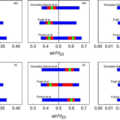 In Each Plot The Three Bands Refer To Three Different Global Neutrino