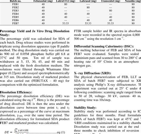 Formulation Of Solid Dispersion Adsorbates Of Feb Download Table