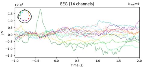 Emotion Recognition From Eeg Signals Using Advanced Transformations And Deep Learning