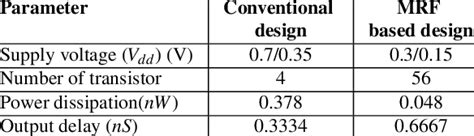 Comparison Of Cmos Conventional And Noise Tolerant Ternary Inverter Download Scientific Diagram