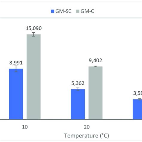Average Itsm Values For Grouted Macadam Samples Download Scientific Diagram