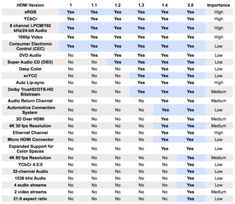 Hdmi 2 0 What You Need To Know Av Gadgets