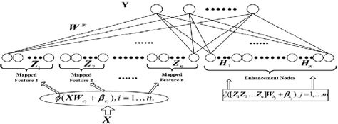 figure 1 from stacked broad learning system from incremental flatted