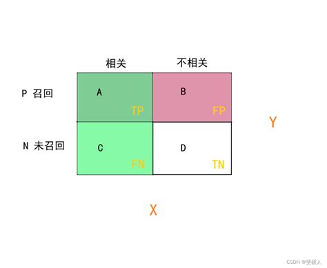 模型评估：精确率召回率准确率 请问模型训练后的准确度 精确度和召回率分别是怎么计算的 csdn博客