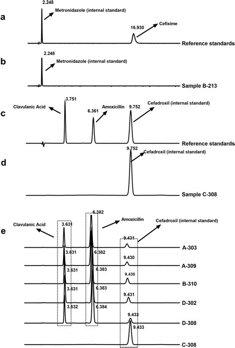 Hplc Chromatogram Demonstrating The Photo Diode Array Detection Of