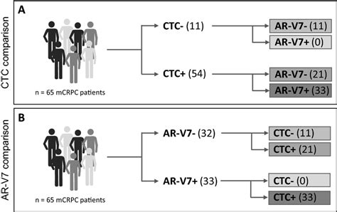 Patient Subgrouping According To Biomarker Status For Comparative