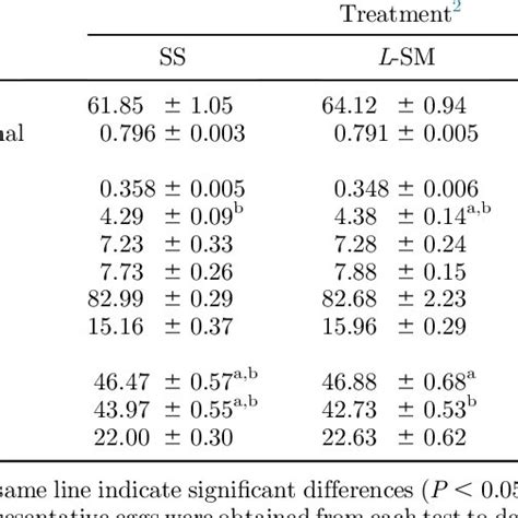 Effect Of Dietary Selenium Sources On Egg Quality 1 Download
