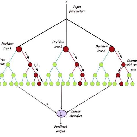 Inspiration Diagram Of Gbdt Approach Download Scientific Diagram