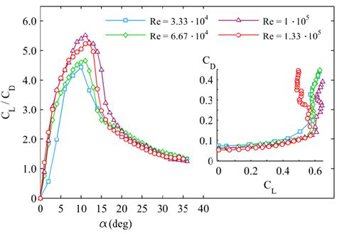 Lift Drag Ratio C L C D Vs Angle Of Attack α The Inset Shows C D Vs C