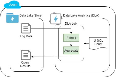 GitHub Lrakai Azure U Sql Data Lake Analytics Submitting A U SQL Job To Azure Data Lake Analytics