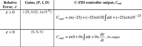 Table 2 From A Software Based Gain Scheduling Of Pid Controller Semantic Scholar