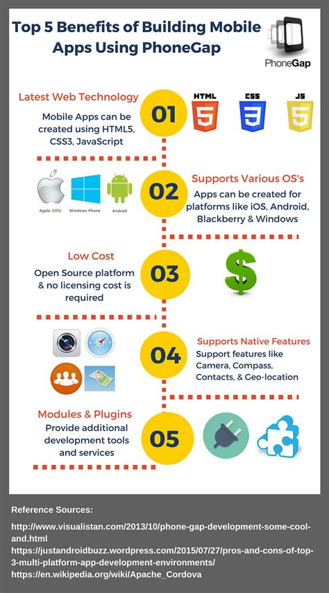 5 Benefits Of Building Mobile Apps Using Phonegap Rinfographics