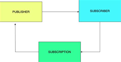 reactive programming reactor part 1 by kondah mouad the startup
