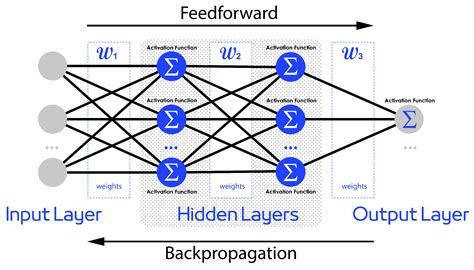 a cloud intrusion detection systems based on dnn using backpropagation