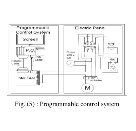 A Diagram Of Components Of Control And Automation System Download Scientific Diagram