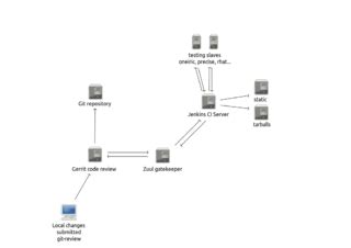 File Os Ci Workflow Svg OpenStack