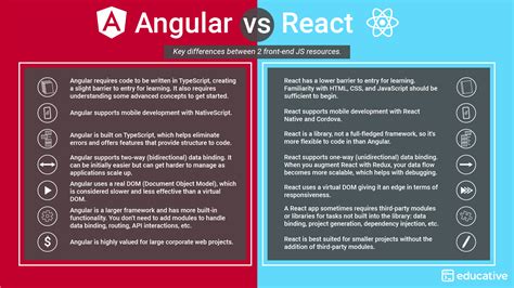 Angular Vs React Which Is Better For Your Application