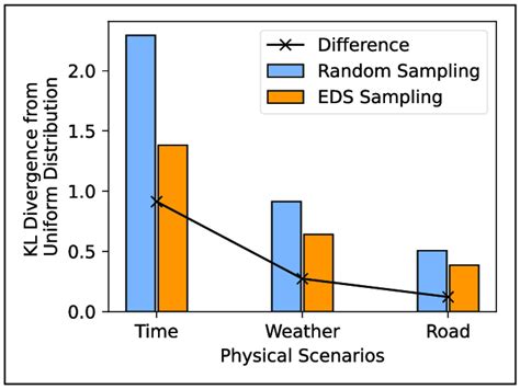 kl divergence between both the eds and random sampling based data