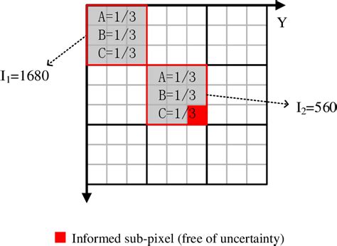Figure 1 From Sub Pixel Mapping With Point Constraints Semantic Scholar