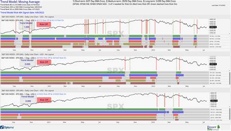 Sandp 500 Index Trend Model Moving Averages Optuma Publishing
