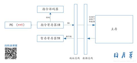 计算机指令在cpu中的执行过程（图文版） cpu执行指令的基本过程 csdn博客