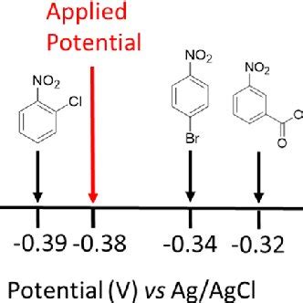 Schematic Illustration Of The Reduction Potentials Of The Examined Download Scientific Diagram