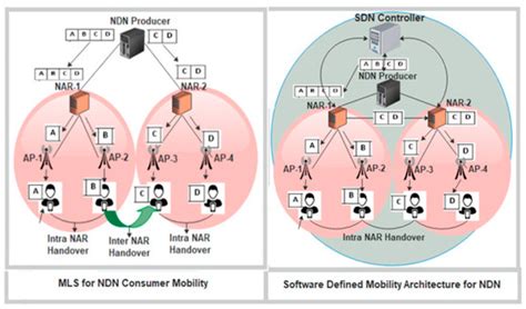 Electronics Free Full Text Leveraging Software Defined Networking
