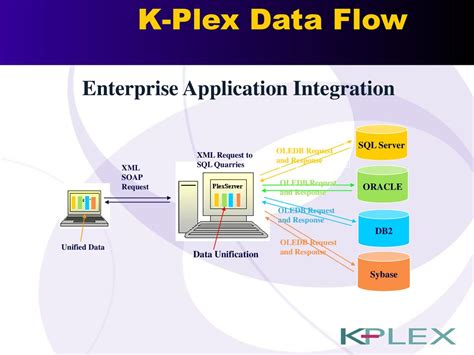 K Plex Inc We Develop Technology For Personalization Integration Ppt Download