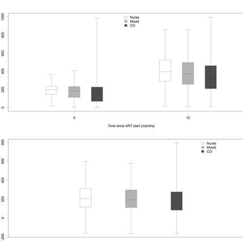 median absolute cd4 cell count and median cd4 gain 12 months after art