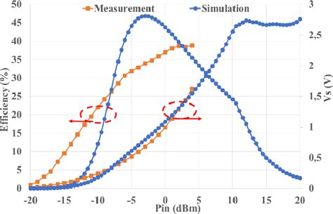 measured and simulated e±ciency and dc output voltage versus input