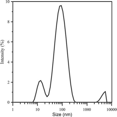 The Distribution Nanoparticles Size Of Agnps Download Scientific Diagram