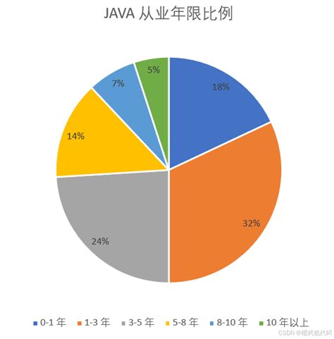 国内 Java 程序员画像：从业年限比例与主流工作方向全解析（2024）程序员职业分类比例 Csdn博客