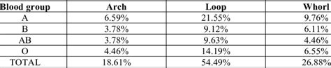 percentage frequency of fingerprint patterns in total population sample