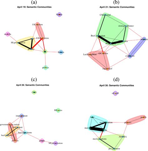 note low modularity in topic networks note these four networks of